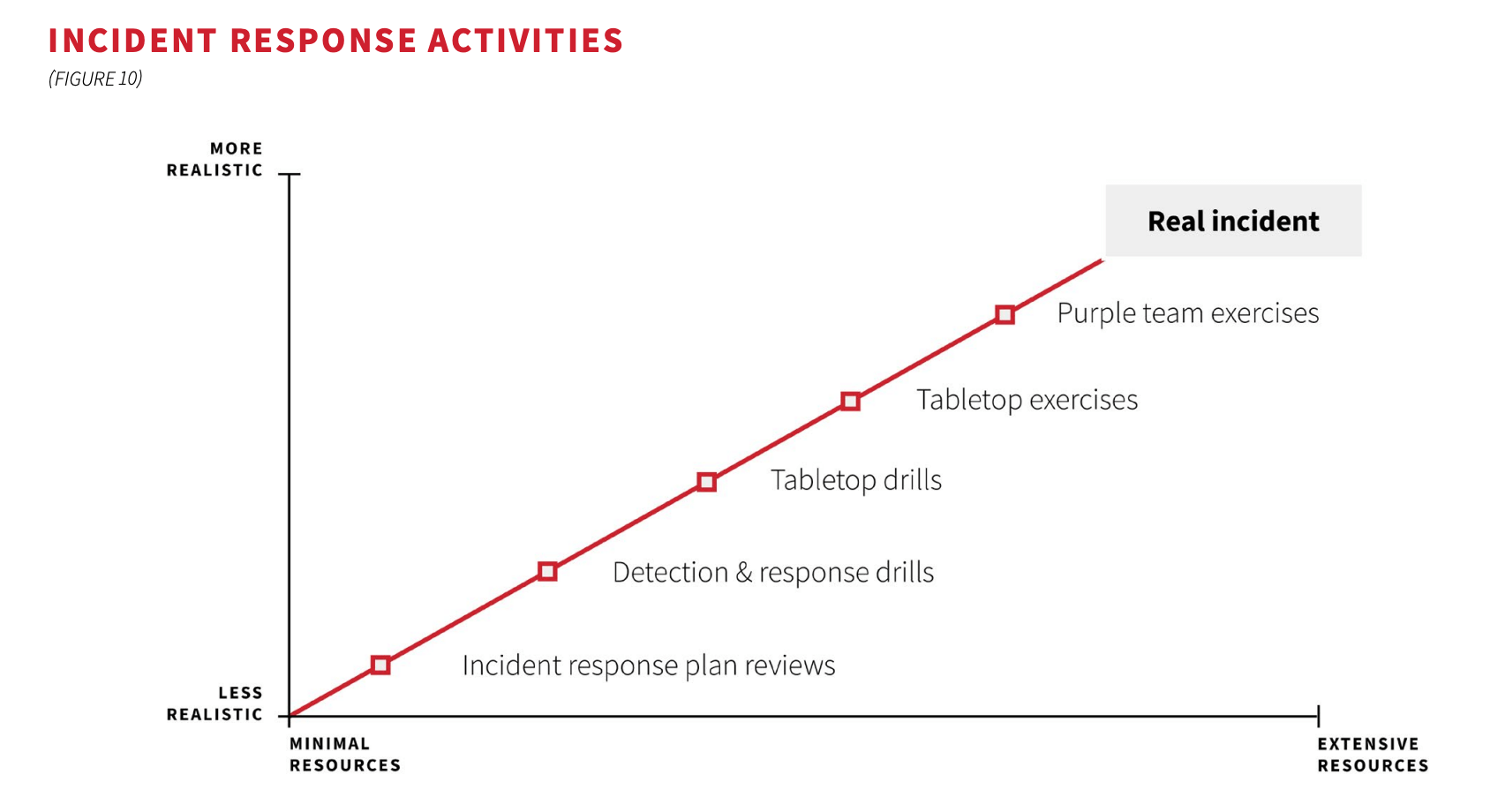 Incident response plan templates | Red Canary