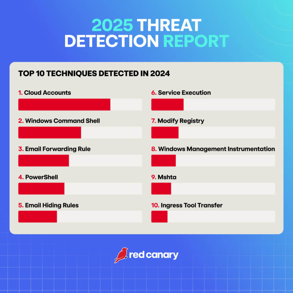 Identity attacks and infostealers dominate the 2025 Threat Detection Report