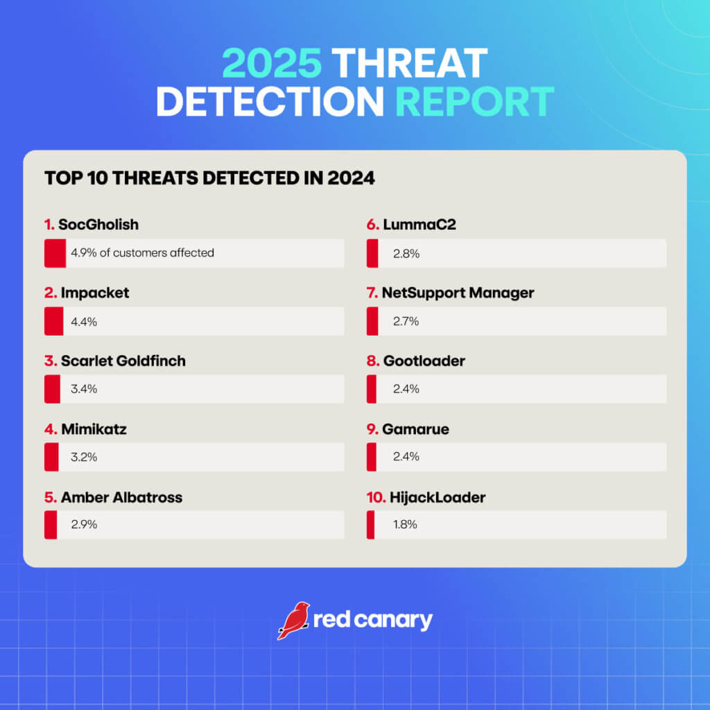Identity attacks and infostealers dominate the 2025 Threat Detection Report