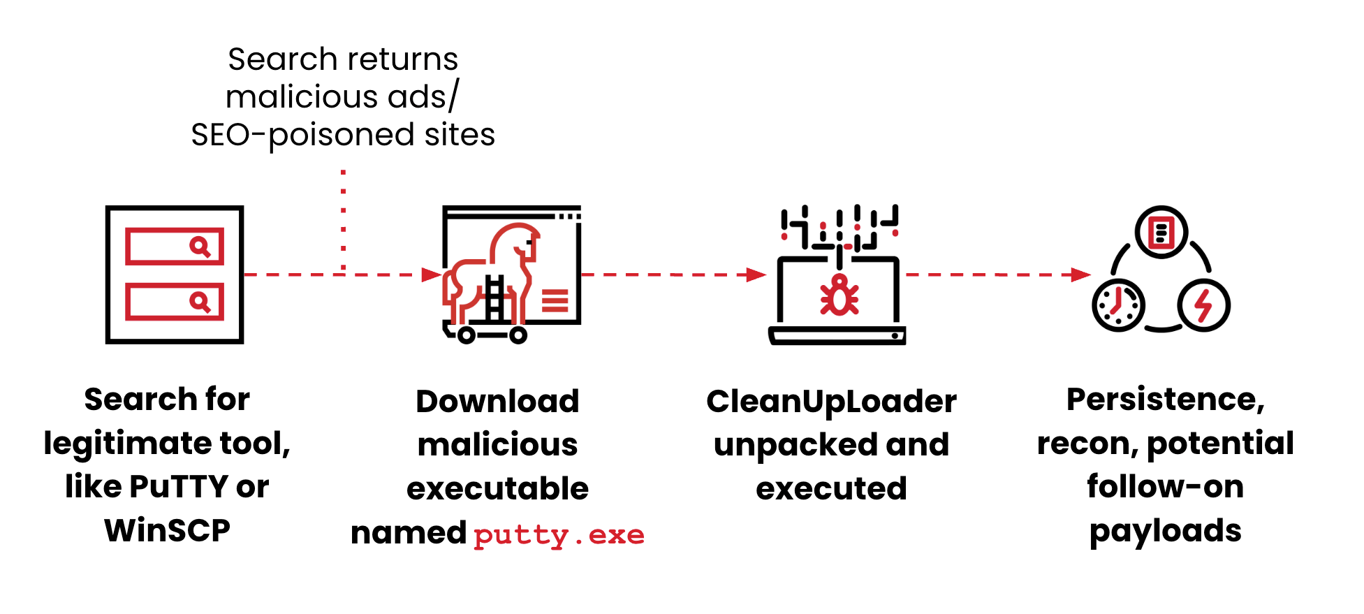 Intelligence Insights: CleanUpLoader, Poseidon Stealer, LummaC2